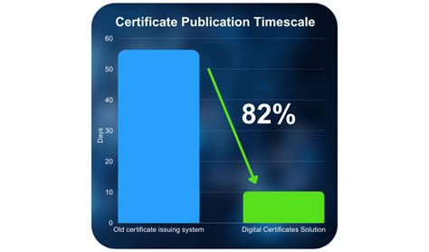 Transforming Graduation With Secure Digital Certificates