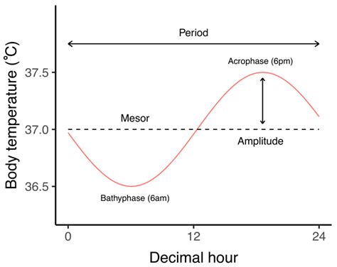 A Tangled Threesome Circadian Rhythm Body Temperature Variations And The Immune System