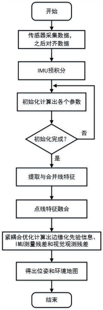 visual inertial navigation method based on point line fusion eureka