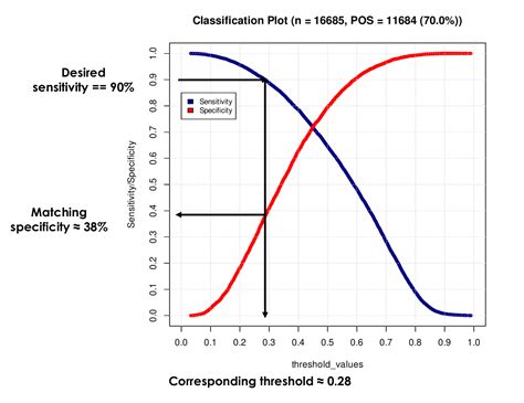 auc where in the roc curve does it tell you what the threshold is
