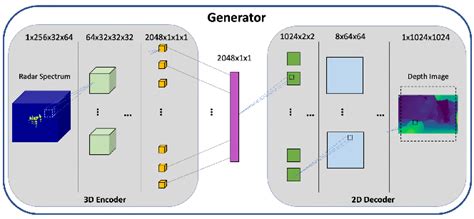 Figure 3 From Depth Aware Fusion Method Based On Image And 4d Radar Spectrum For 3d Object