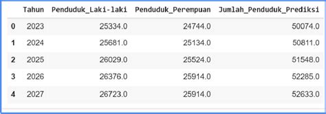 Figure 9 From Estimasi Pertumbuhan Penduduk Jawa Barat Menggunakan