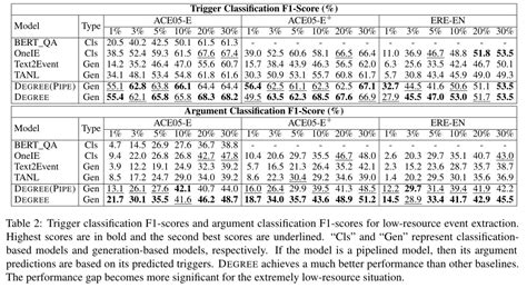 Degree A Data Efficient Generation Based Event Extraction Model论文解读 Csdn博客
