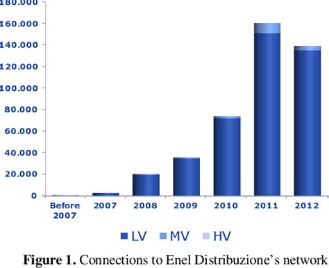 Figure 1 From The Impact Of Distributed Generation On The Italian Distribution Network