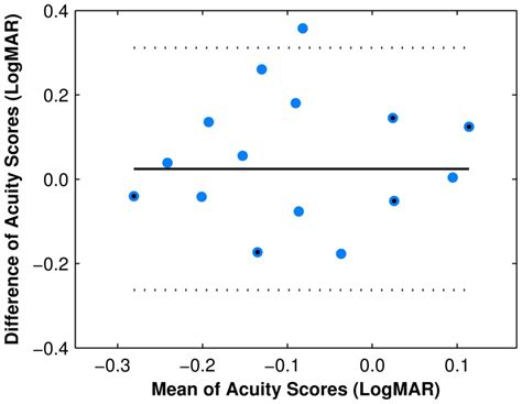 Bland Altman Plot Of The Differences In Visual Acuity Scores Between