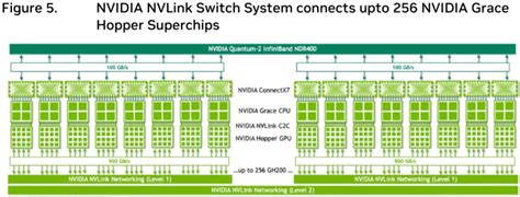 Analysis Of Nvidias Latest Hardware B100 B200 Gh200 Nvl72 Superpod