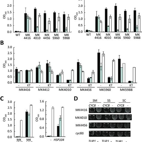 Structures Of Tup1 And Cyc8 A Schematic Structure Of Tup1 713 Amino