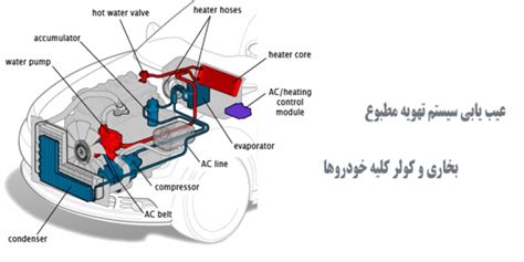 عیب یابی سیستم تهویه مطبوع بخاری و کولر کلیه خودروها