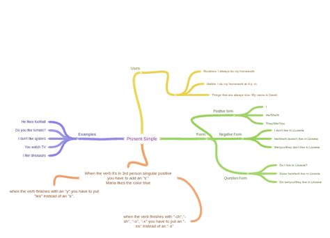 Present Simple Coggle Diagram