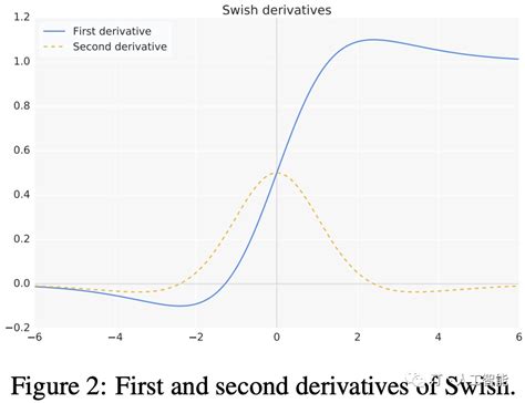 深度学习基础入门篇[四]：激活函数介绍 Tanh、prelu、elu、softplus、softmax、swish等 知乎