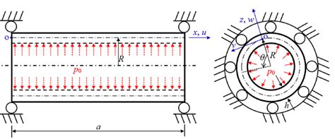 Simply Supported Circular Cylindrical Shell Download Scientific Diagram