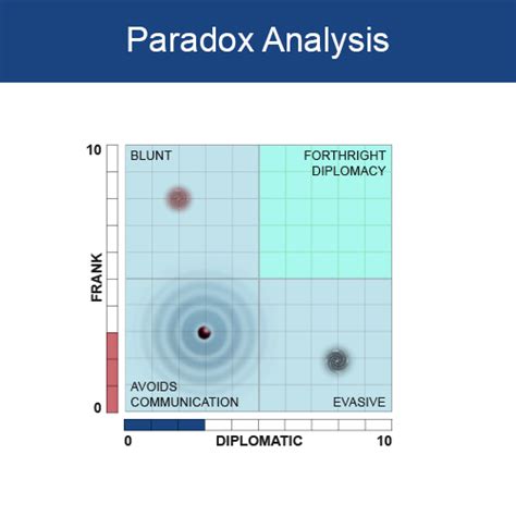 Harrison Assessments™ Paradox Report Assess ~ Develop ~ Evolve