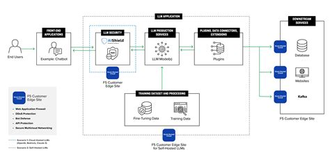 F5 Distributed Cloud Services Now Supports Aishield Guardian For Generative Ai Applications And