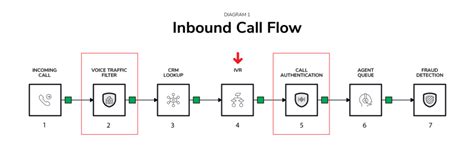 Caller Authentication Vs Voice Traffic Filtering Better Together Mutare