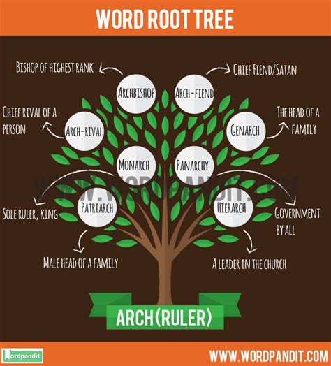 Word Root Arch Wordpandit