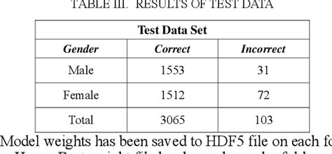 Table I From Voice Gender Recognition Using Deep Learning Semantic Scholar