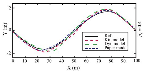Enhancing Autonomous Vehicle Lateral Control A Linear Complementarity
