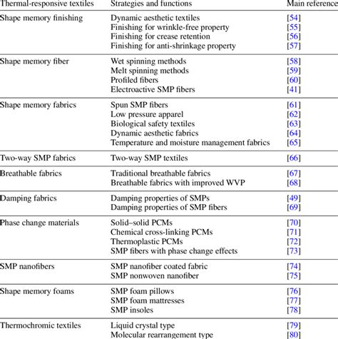 Thermal Responsive Polymers In Textile Applications Download Table