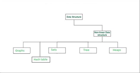 Heap Data Structure Min And Max Heap With Leetcode 215 By Mudassirfayaz Medium