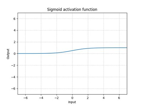 Activation And Loss Functions Part 1 · Deep Learning