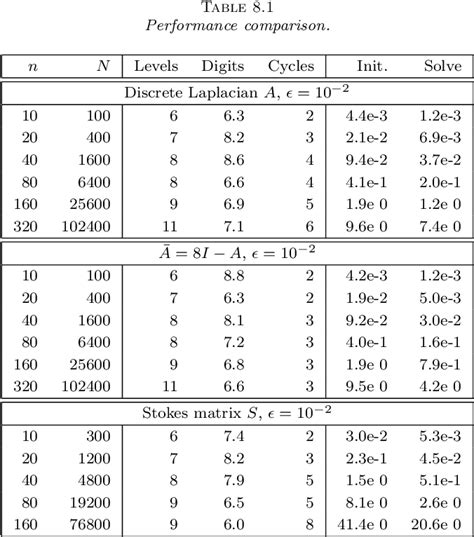 Table 81 From An Algebraic Multilevel Multigraph Algorithm Semantic
