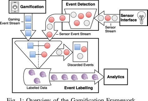 Figure 1 From A Gamification Framework For Sensor Data Analytics