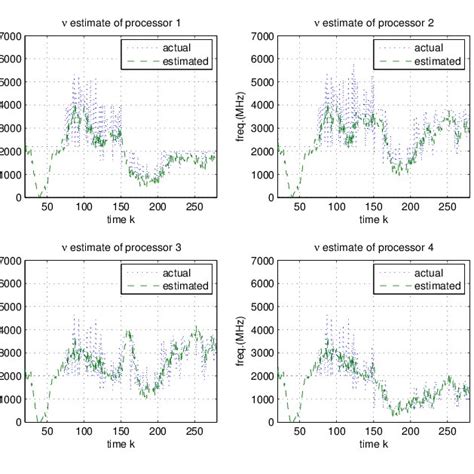 the ν estimates computed by the four distributed controllers download