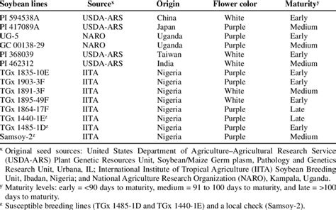 Description Of Soybean Accessions Evaluated For Resistance To Download Table
