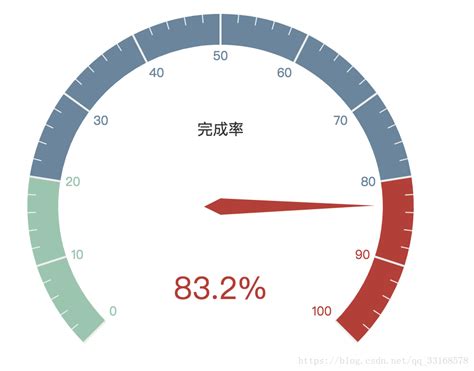 【echats应用】 Gauge仪表盘篇dev的gauge做仪表盘 Csdn博客