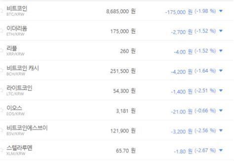 비트코인 860만 원대로 밀려 가상화폐 시세 대부분 내림세