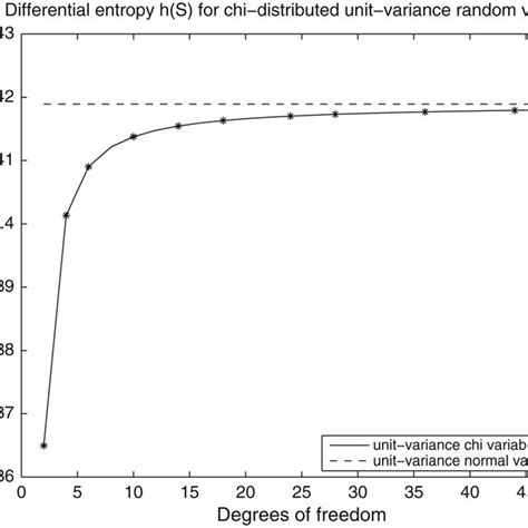 Differential Entropy Of Unit Variance Chi Distributed Variable As A Download Scientific Diagram