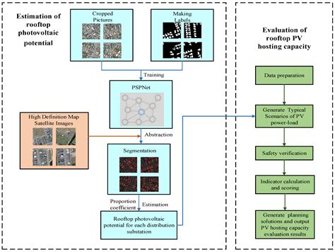 Evaluation Method For Hosting Capacity Of Rooftop Photovoltaic Considering Photovoltaic