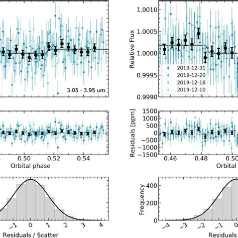Left Spitzer Secondary Eclipse Depth Measurements Black Points