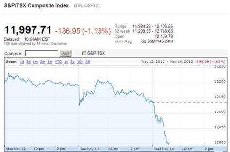 Google Tsx Chart Keski