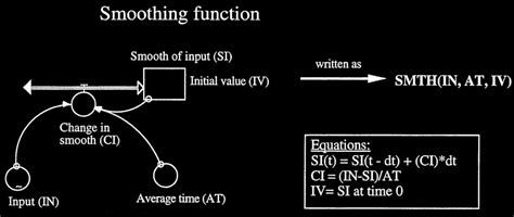 Illustration And Definition Of The Smoothing Function Modified From