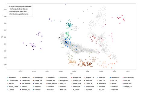 Eurogenes Blog Genetic And Linguistic Structure Across Space And Time