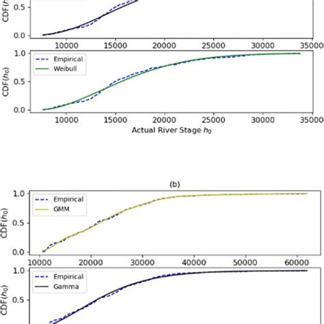 Fitting Of The Marginal Cdf Of Observed Discharge A Comparison Of