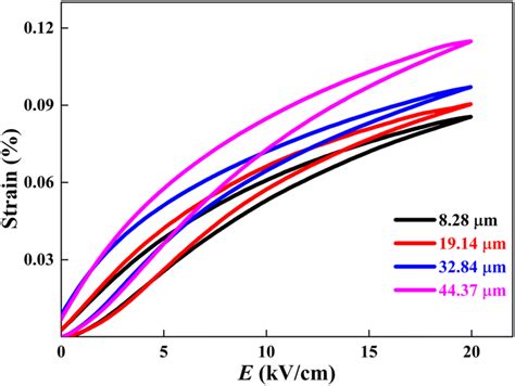 Electric Field Induced Strain Of Bczt Samples Download Scientific Diagram