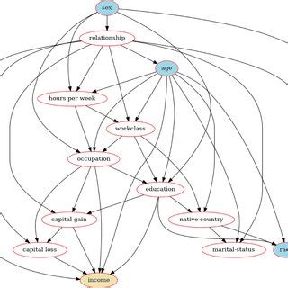 COMPAS Viol Recid Bayesian Network Class Label Two Year Recid Download Scientific Diagram