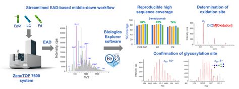 obtaining high sequence coverage and confident post translational