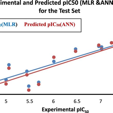Comparative Graphs Of Experimental And Predicted Pic50 Mlr Andann