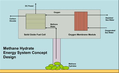 Methane Hydrate Energy System Concept Design Download Scientific Diagram