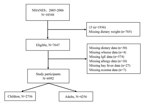 Figure Participants Flowchart Download Scientific Diagram