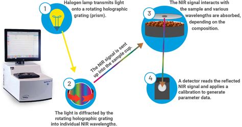 Rapid Nir Analysis Moisture Fat Protein Kpm Analytics
