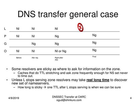 Dns Operator Transfers With Dnssec Ppt Download