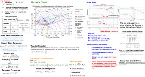 control systems analysis help sheet free response 1 solve y s a note u s 0 b expand y s