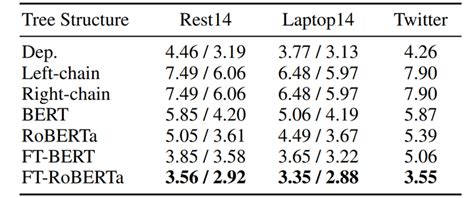 细粒度情感分析：还在用各种花式gnn？或许只用roberta就够了 知乎