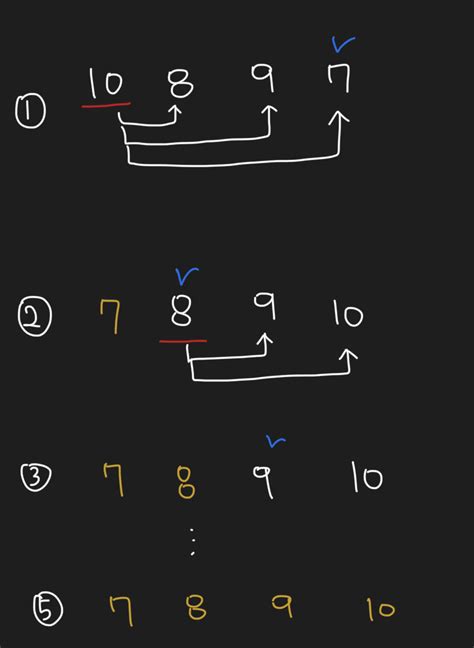 알고리즘 선택 정렬 Selection Sort iseunghan