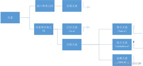 【小沐学python】uml类图的箭头连线关系总结（pythongraphviz）类图连线 Csdn博客
