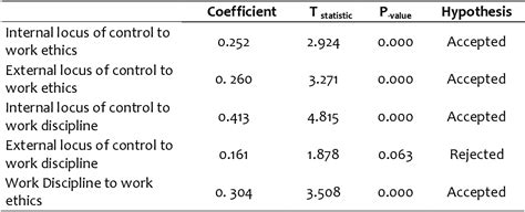 Table 3 From The Moderating Role Of Work Discipline On The Links Between Locus Of Control And